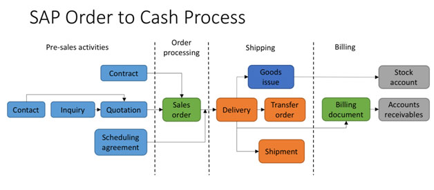 SAP SD (Sales & Distribution) Module : Virtuo Tech Team